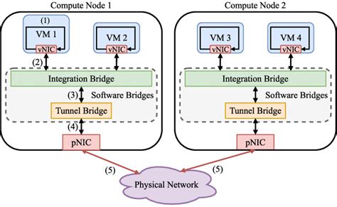 illustration of typical virtual network connection between two compute