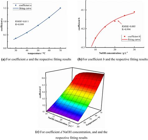 The Effect Of Temperature On Coefficients A B And D Download