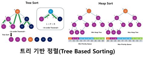 알고리즘 정렬sorting Tree트리 정렬 And Heap힙 정렬 개념과 구현