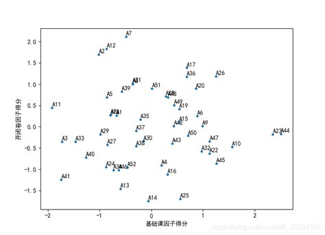 【数学建模之python】8解决画散点图时由于标签非常多导致的重叠现象（利用adjusttext库解决）python Adjusttext