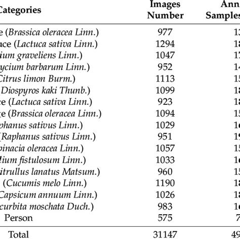 Pdf Cropdeep The Crop Vision Dataset For Deep Learning Based Classification And Detection In