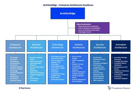 Transform Partner On Linkedin Architectedge Enterprise Architecture Excellence From Transform