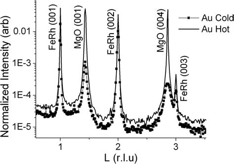 00l X Ray Diffraction Patterns Given In Reciprocal Lattice Units Download Scientific Diagram
