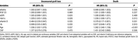 Hrs With 95 Cis And P Values In The Cox Regression Models Of Graft And