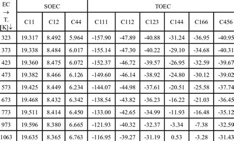 Soec And Toec 10 10 N M 2 Of Feal In The Temperature Range 323k 1063k Download Table
