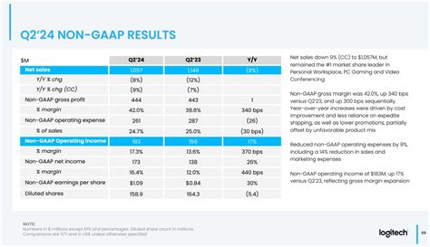 Logitech Announces Second Quarter Fiscal Year 2024 Results Techpowerup