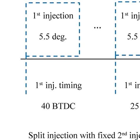 Injection Strategies For Single And Split Injection Download Scientific Diagram