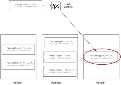 Amazon DynamoDB 工作原理API和数据类型介绍 腾讯云开发者社区 腾讯云