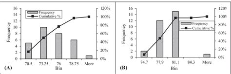 Histogram Of The Frequency Of Noise Pollution Data In Tabarsi Street In Download Scientific