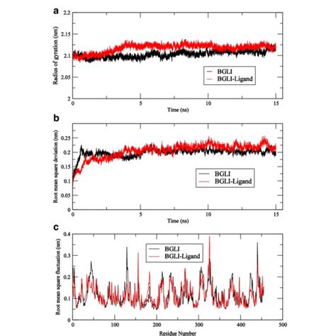 A Root Mean Square Deviations Rmsd Of The Backbone B Radius Of