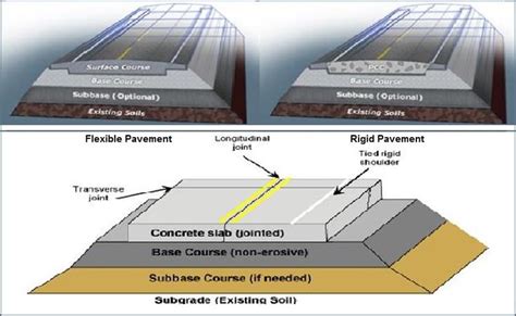 Difference Between Flexible Pavement And Rigid Pavement Pavement Design Flexibility Pavement
