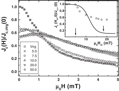 Virgin And Returning Curves At Different Maximum Applied Fields At 117
