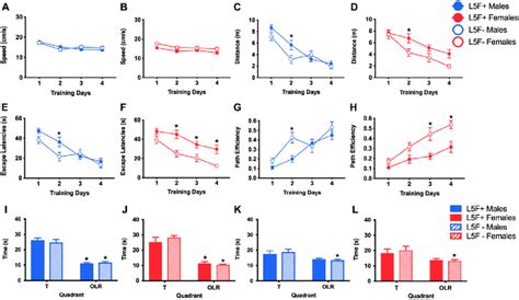 assessment of spatial learning and memory of 7 month old l5f 1 and l5f