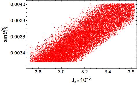 Correlation Plot Between The Quark Mixing Parameter Sin θ13 And The