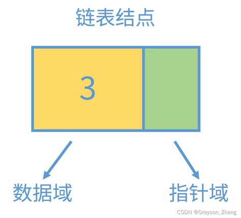 嵌入式面试热点：链表反转——四种单链表反转方法（c语言） csdn博客