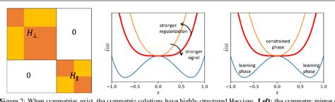 Figure 2 From Symmetry Induces Structure And Constraint Of Learning