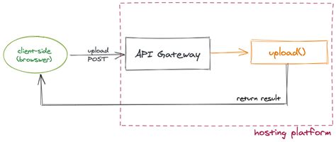 Building Serverless Upload For Images