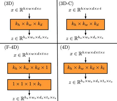 The Different Convolutions We Employ 3d 3d Spatial Convolution