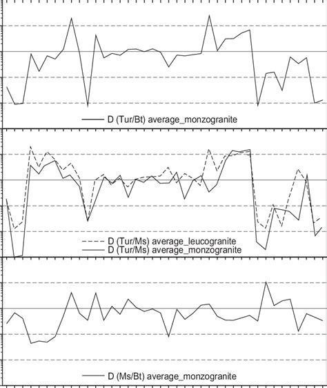 Trace Element Partitioning Among Coexisting Biotite Muscovite And Download Scientific Diagram