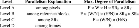 different parallelism levels download table