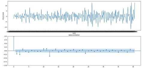 Time Series Analysis Arma Arima Sarima
