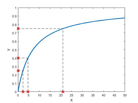 How To Inverse Inline Function In Matlab Stack Overflow