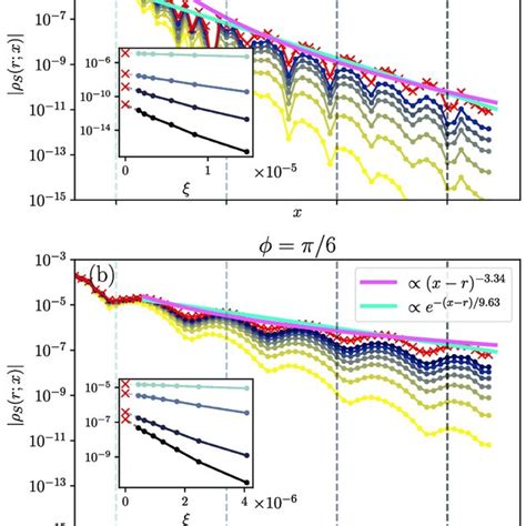 singlet pairing correlations ρ s r x ρ s r α x β for u t 8