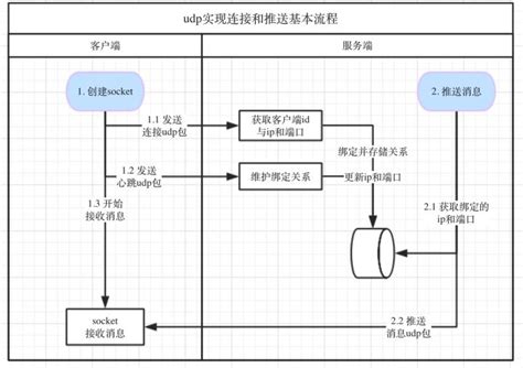 android消息推送实现机制介绍 mobtech