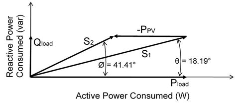 Active And Reactive Power Relationship For A Unity Power Factor PV System Download Scientific