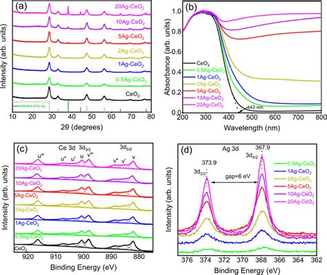 A Xrd Patterns Of The Aerogel Samples B Uv−vis Spectra Of The