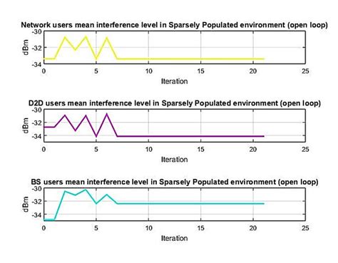 mean interference level in a sparsely populated region using an open