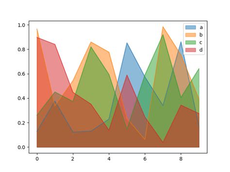 Chart Visualization Pandas 2 2 2 Documentation