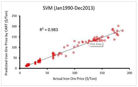 Development Of A Group Method Of Data Handling Technique To Forecast Iron Ore Price