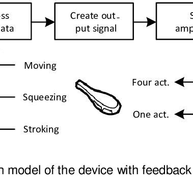 Envelope Signal A Driving Signal Of Hz Sinusoid B And Final Download Scientific