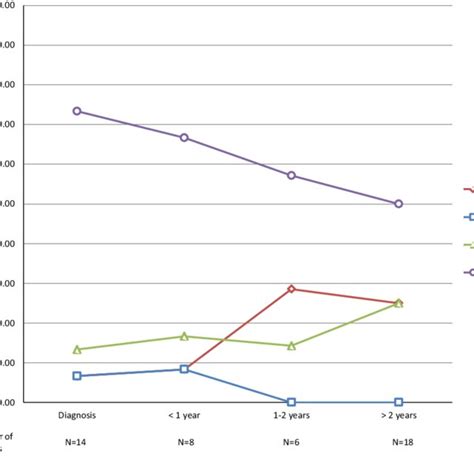 Co Dominant Igg Subtypes According To Time From Diagnosis Of Mn