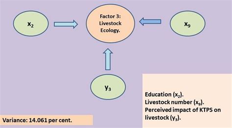 12 Represents Accommodation Of 3 Explanatory Variables Into Factor 3