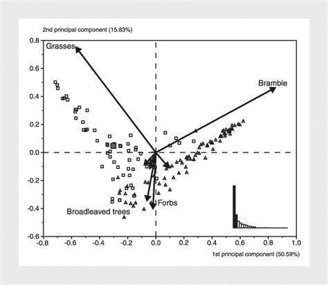 Column Centred Pca Screeplot And Distance Biplot Of Individual Red And Download Scientific