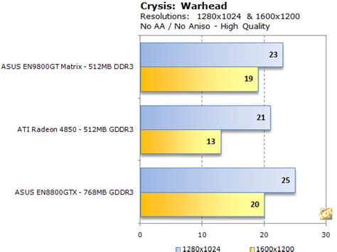 Asus EN9800GT Matrix GeForce 9800GT - Page 4 | HotHardware