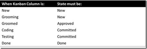 Kanban Customizable Columns Under The Hood Azure DevOps Blog