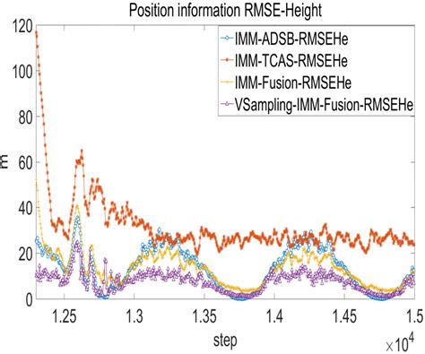 Root Mean Squared Error Of Statistics A Root Mean Squared Download Scientific Diagram