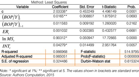 2 Estimated Dynamic Model Results Dependent Variable T Ry Ln Download Table