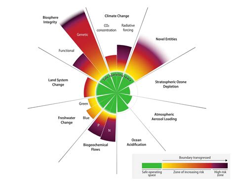 Planetary Boundaries Defining A Safe Operating Space For Humanity