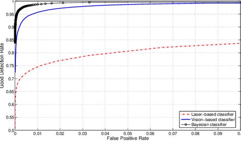 Figure 4 From Asynchronous Bayesian Algorithm For Object Classification