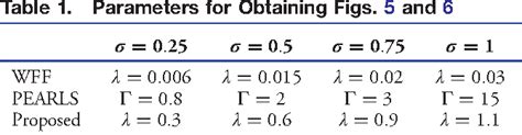 Table 1 From Convex Optimization Based Windowed Fourier Filtering With