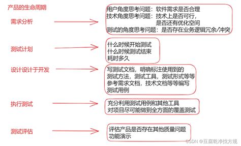 软件测试之概念篇（需求，测试用例，bug描述，产品的生命周期） 需求管理 系统bug 定义 csdn博客