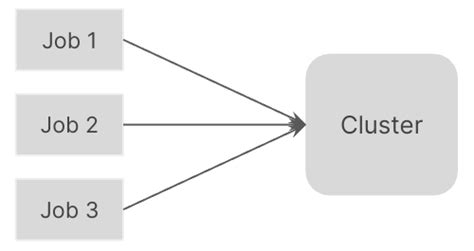 Persistent Vs Ephemeral Clusters On Dataproc By Dagang Wei Medium