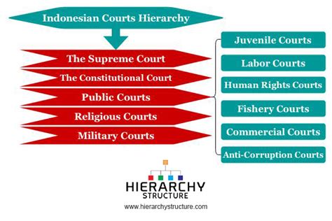 Indonesian Courts Hierarchy Court Hierarchy Structure
