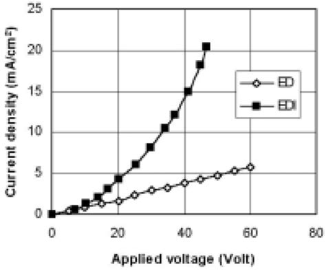 Current Density Versus Applied Voltage Curves In Edi And Ed Processes Download Scientific Diagram