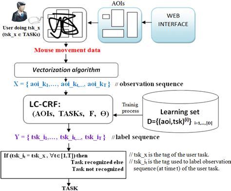 Crf Model For Task Recognition Using Mouse Movement Data Download