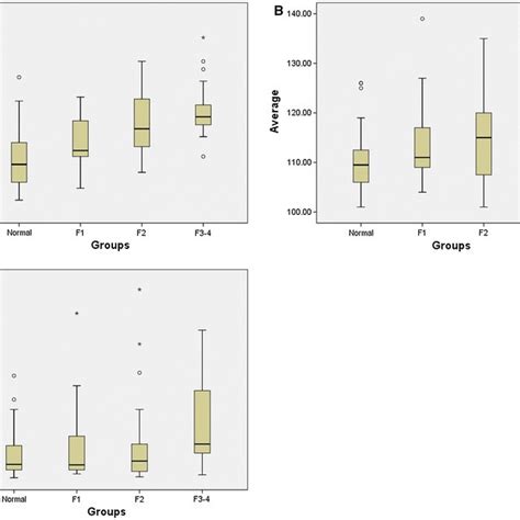Box Plots Of Acoustic Structure Quantification Asq Parameters A Download Scientific Diagram